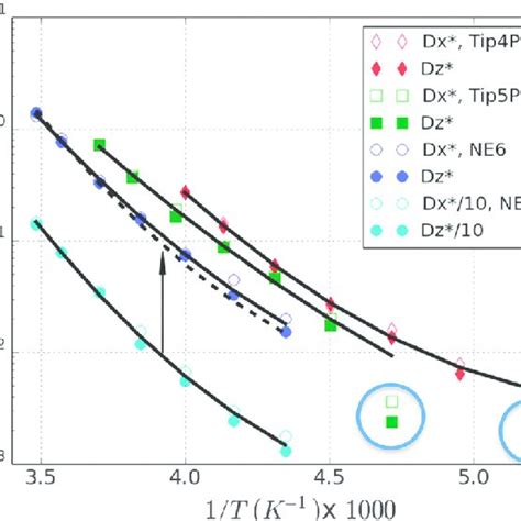 Arrhenius Plot Of Scaled Surface Self Diffusion Coefficients Eqn 3 Download Scientific