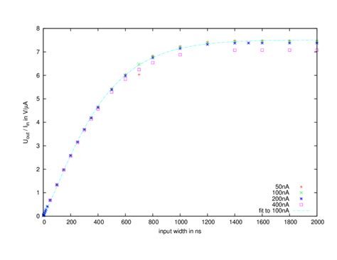24 Maximum Height Of The Amplified Pulse In Relation To The Width Of