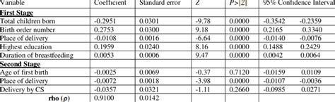 Estimates Of Parameters Of Sequential Probit Model For Download Table