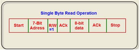 Brief Illustration Of I C Communication Protocol