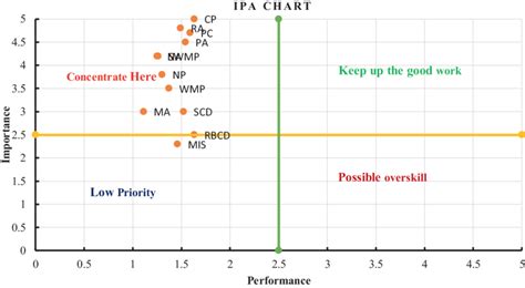 Quadrant Chart For Importance Performance Analysis Download Scientific Diagram