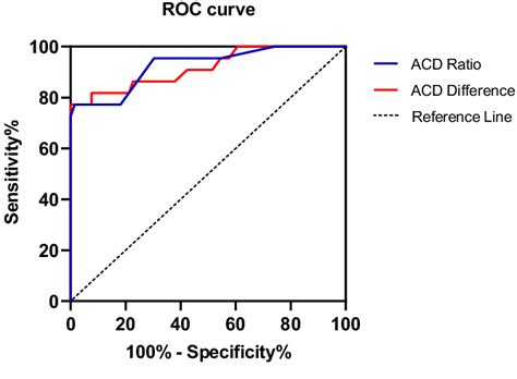 Receiver Operating Characteristics Roc Curve For Acd Difference And Download Scientific