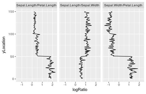 R How To Make Plots Scales The Same Or Trun Them Into Log Scales In