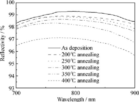 Figure 4 From Effect Of Annealing Temperature On Metaldielectric