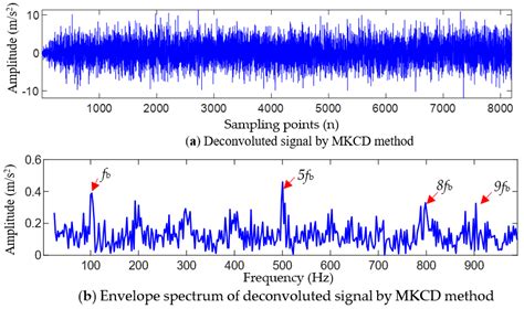 Entropy Free Full Text Early Fault Detection Of Rolling Bearings Based On Time Varying