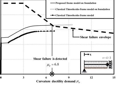 Shear Demand Vs Shear Capacity Inside The Plastic Hinge Region At The