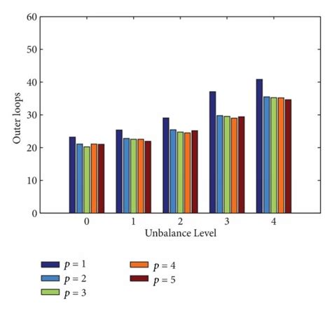 The Number Of Outer Loops Needed By Distributed Lbg Algorithm Under