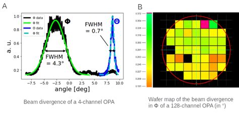 characterization of sin integrated optical phased arrays on a wafer