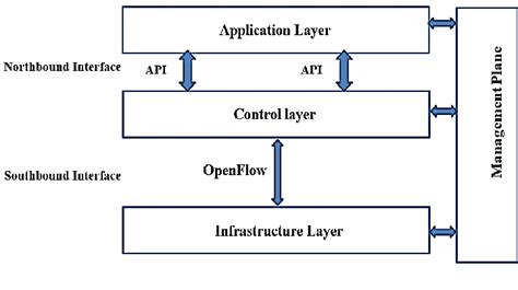Figure 1 From Detection And Mitigation Of Ddos Attacks In Sdn Based