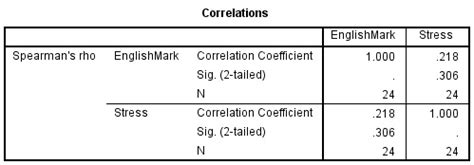 Spearman Correlation