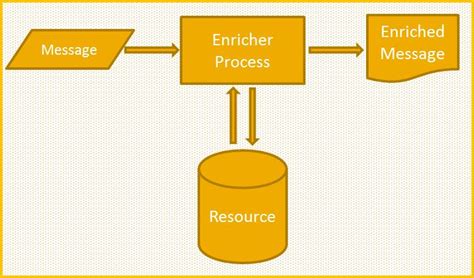 content enrichment using mule message enricher