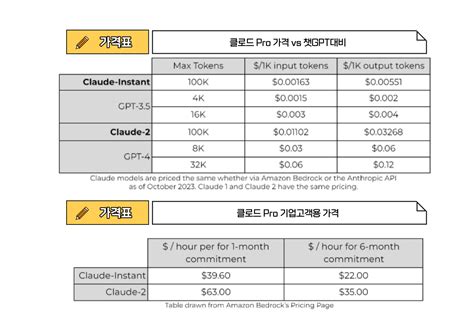 클로드 Ai의 챗gpt대비 장점 3가지 단점 1가지 Wide Ai Gpt