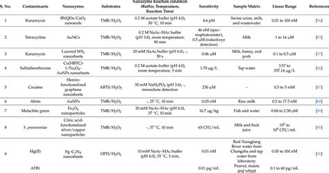 Nanozyme Based Aptasensors Based On The Enhancement Of Nanozyme Download Scientific Diagram