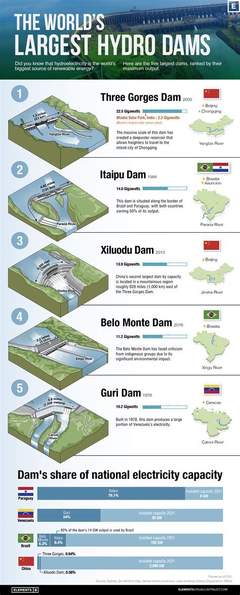 Visualizing The Worlds Largest Hydroelectric Dams