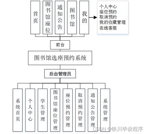 Ssmjavanodepythonphp基于微信小程序图书馆选座预约系统设计与实现【2024年毕设】 Csdn博客