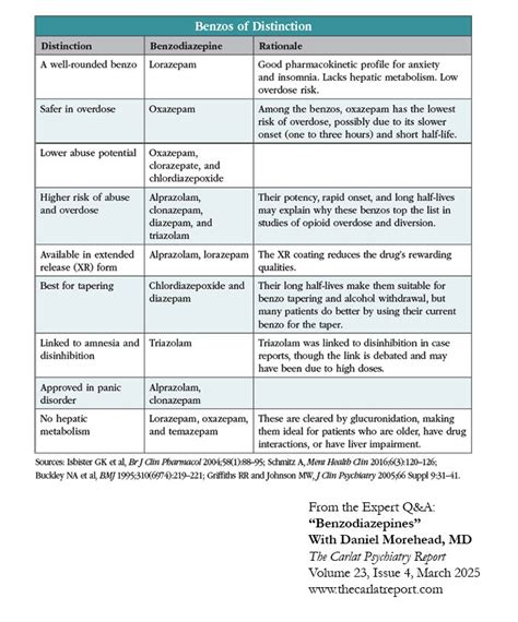 Our Table On How To Choose A Benzo Chris Aiken Md 33 Comments