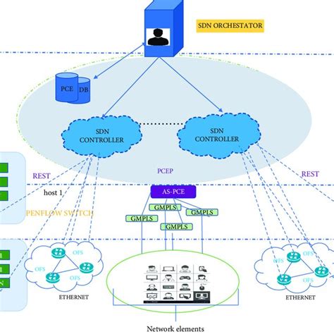 Sdn Orchestration Architecture Download Scientific Diagram