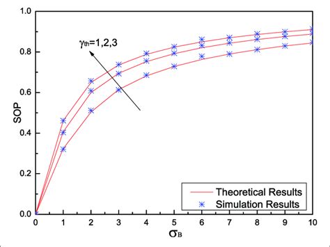 sop versus σ b with different c th when p 60 db ξ 0 2 and σ e 3