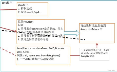 使用德鲁伊连接数据库的连接池，速度最快（alibaba） csdn博客
