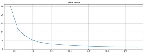 Stock Clusters Using K Means Algorithm In Python Python For Finance