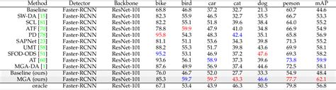 Table 1 From Robust Domain Adaptive Object Detection With Unified Multi Granularity Alignment