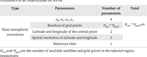 Table 1 From A Consistent Regional Vertical Ionospheric Model And Application In Ppp Rtk Under