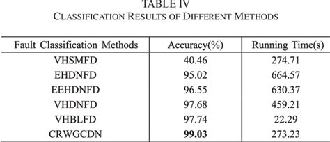 Table Iv From Intelligent Diagnosis Using Continuous Wavelet Transform And Gauss Convolutional