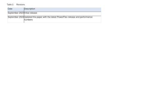 Revisions Mongodb On Dell Powerflex With Nvme Over Tcp Dell