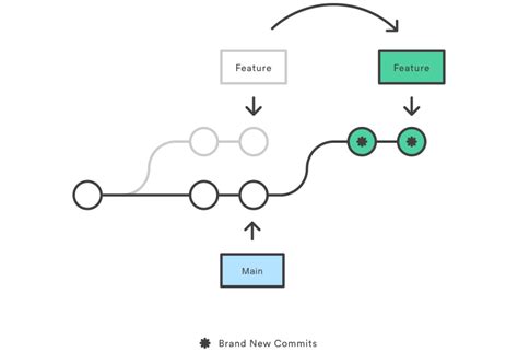 git your way bitbucket s expanded sync and merge options
