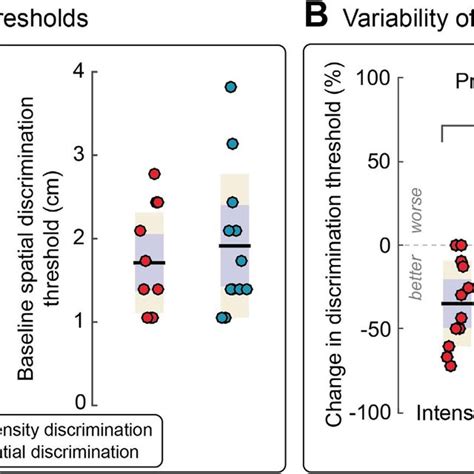 Individual Data A Intensity And Spatial Discrimination Thresholds