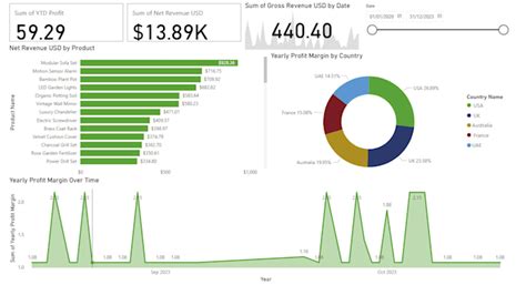 Make Power Bi Custom Dashboards And Visualizations By Qulykhan Fiverr