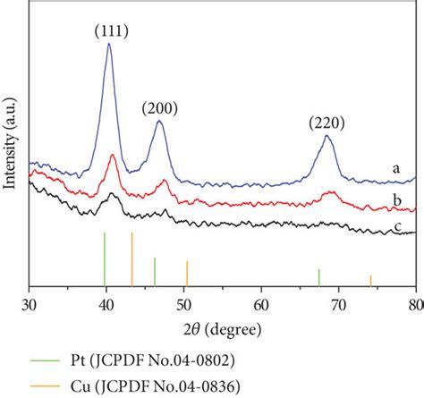 Xrd Patterns Of Pt Cu Nws A Pt4cu1 B Pt1cu1 And C Pt1cu4 Download Scientific Diagram