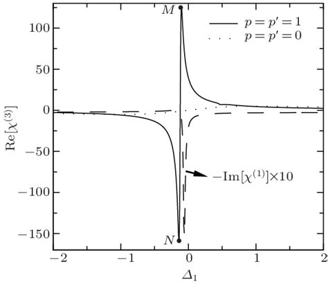 Kerr Nonlinearity Re χ 3 Versus Probe Detuning ∆ 1 The Other
