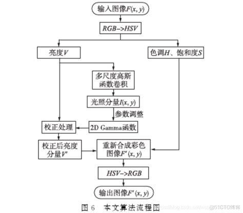 基于二维伽马函数的光照不均匀图像自适应校正算法51cto博客图像光照不均匀矫正