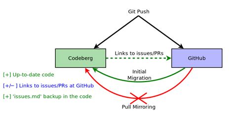 Mirroring Github Projects In 2023 Alexander Popov