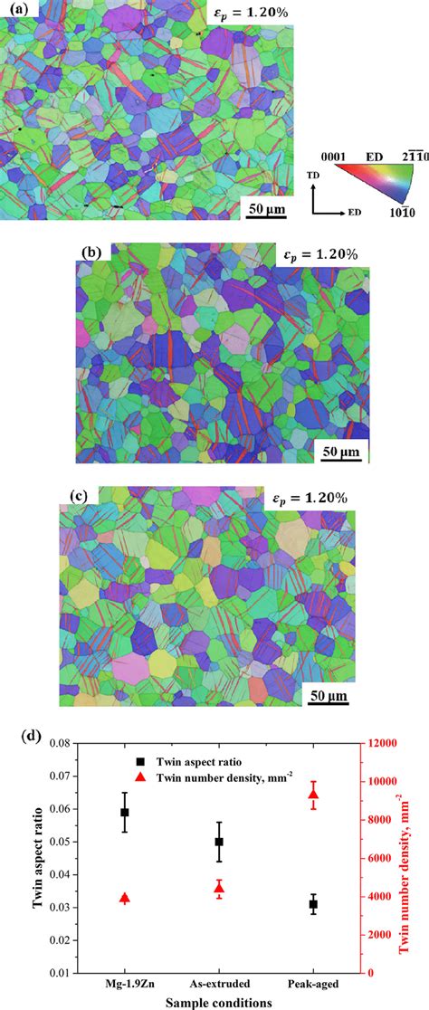 EBSD Maps Containing Both Band Contrast And IPF ED Map Of Compressed Download Scientific