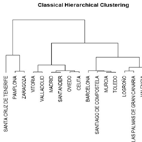 Dendrogram Of The Classical Hierarchical Algorithm For The Mean Of The