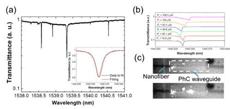 A Transmittance Spectrum Of A Reconfigurable Fiber Coupled Phc Download Scientific Diagram
