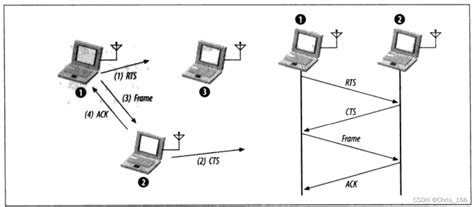 初探802 11协议 3 ——rts cts控制帧 csdn博客