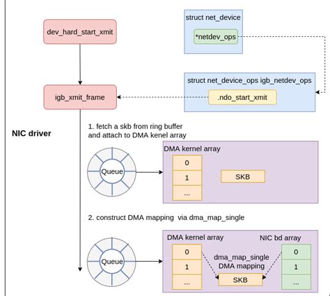 linux networking stack tutorial sending data maxnilz🌴