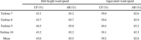 Averaged Wind Speed And Difference According To Stability