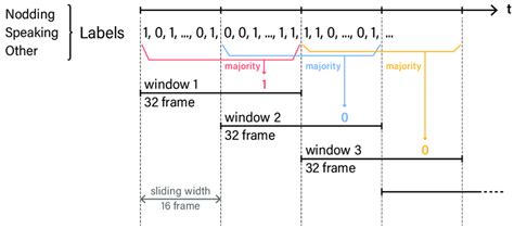 sliding window algorithm used for feature extraction in each time