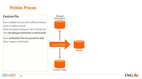 Time Dependent Testing Ing With Cucumber Pptx