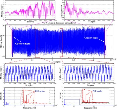 A Typical Cutting Force Signal Pre Processing Local Segmentation And
