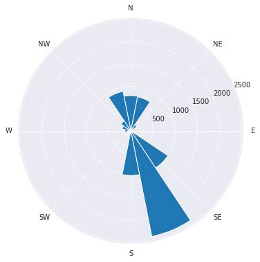GitHub Marcia Marques Wind Rose Python Library To Plot Wind Roses