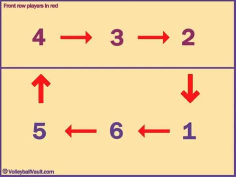 Volleyball Rotations Explained Complete Guide For Beginners