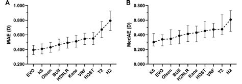 Smoothed Line Graph Showing The Mean Absolute Errors And Median Download Scientific Diagram