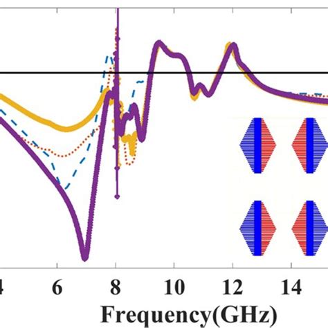 calculated s parameters values simulated results for the four element