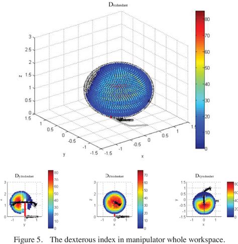 Figure 5 From Workspace Analysis Based On Manipulator Pose Dexterity Map Semantic Scholar