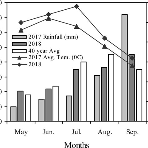 Monthly Rainfall Distribution During The Maize Growing Seasons In 2017
